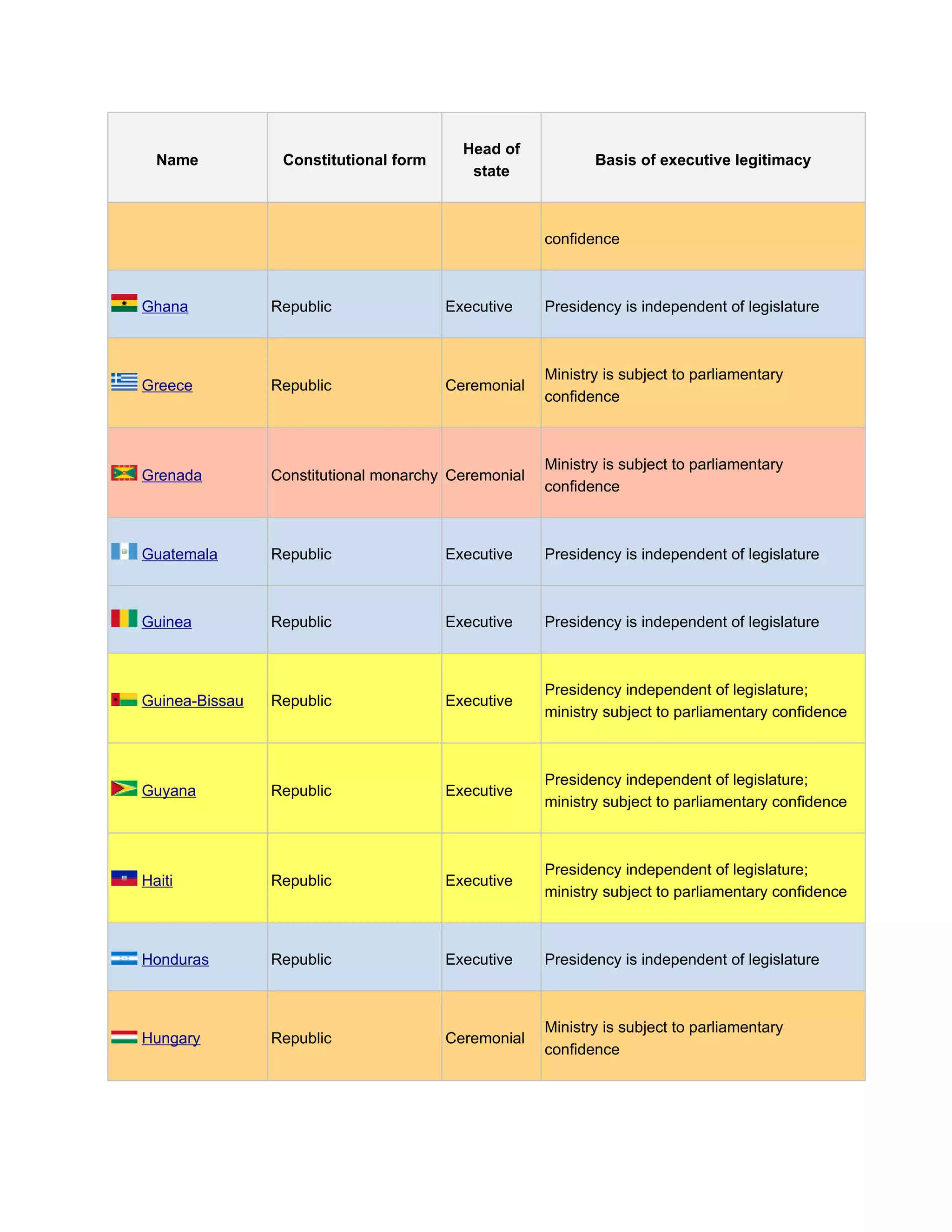 List of countries by system of government | PDF | Free Download