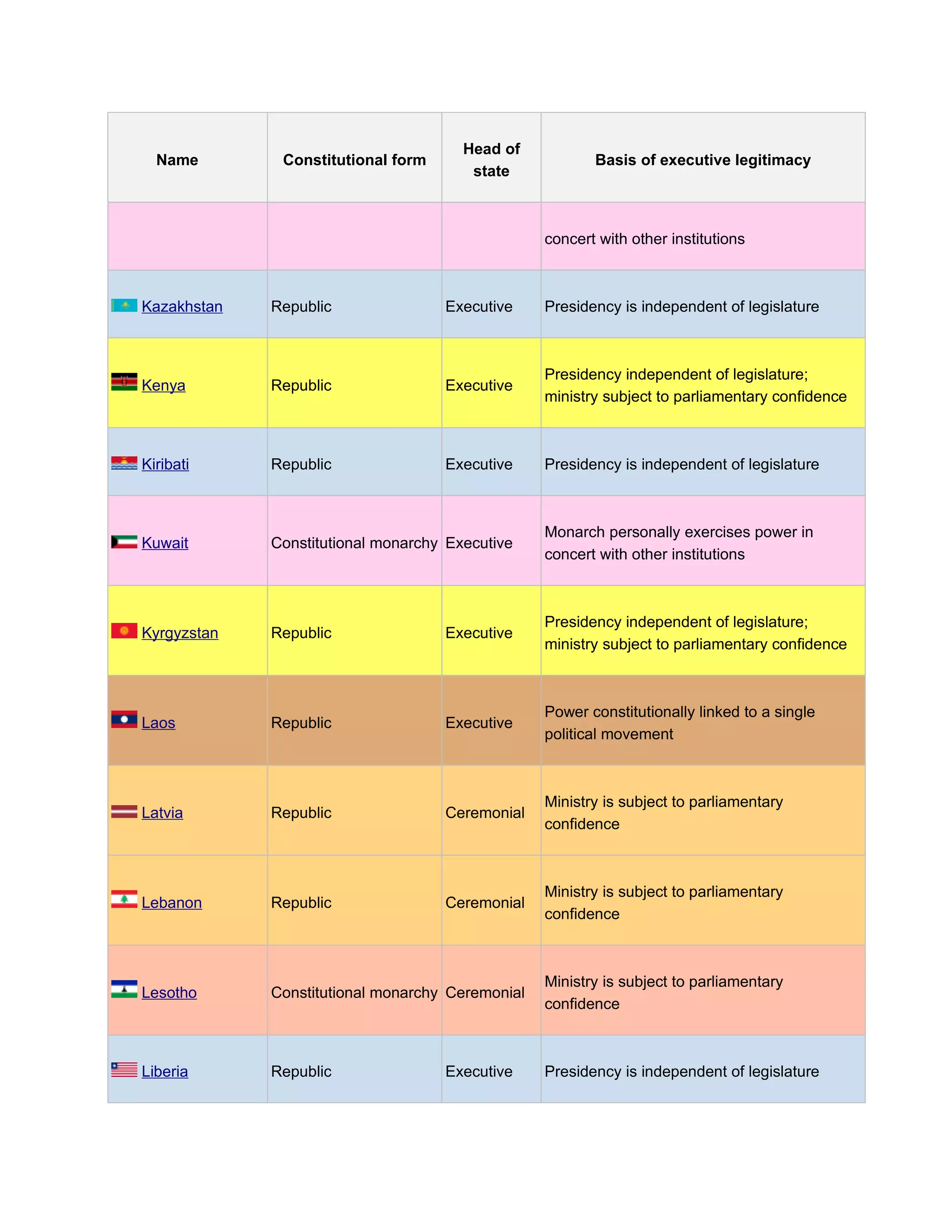 List of countries by system of government | DOC