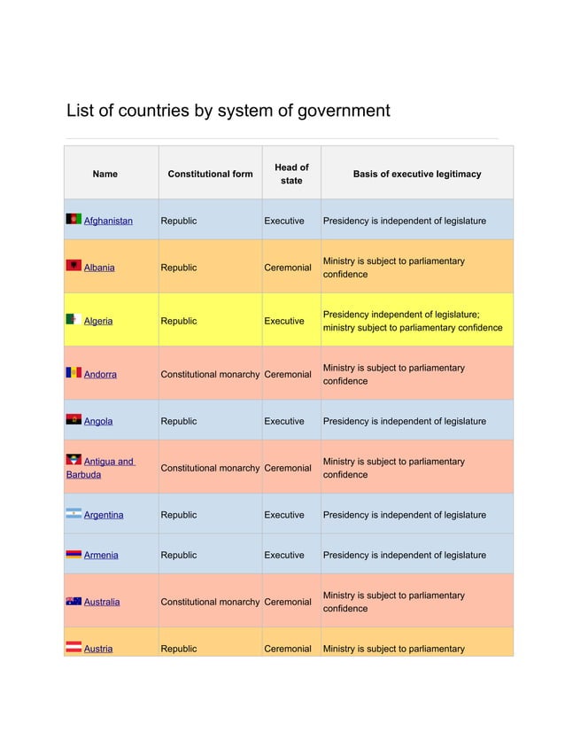 List of countries by system of government | DOC
