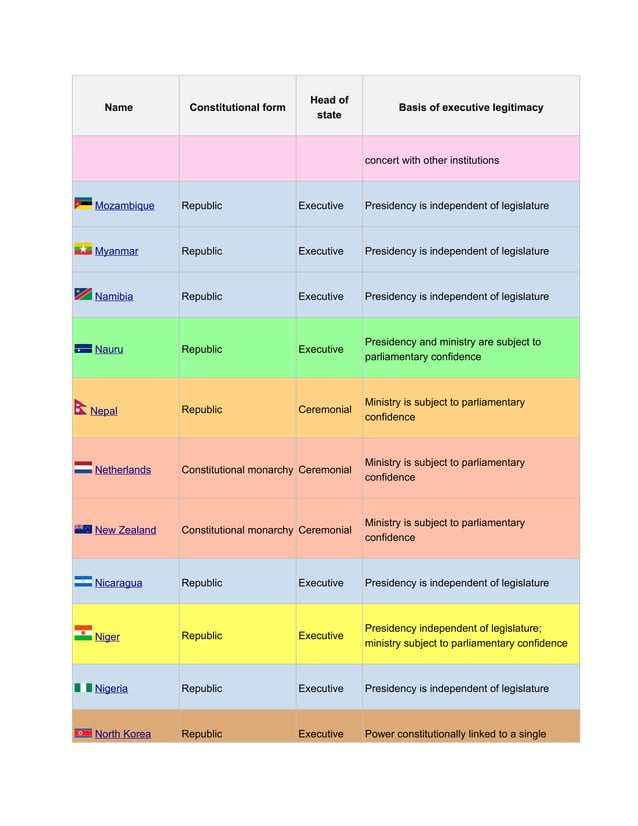 List of countries by system of government | DOC