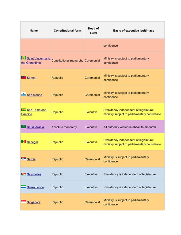 List of countries by system of government | DOC