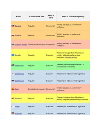 List of countries by system of government | DOC