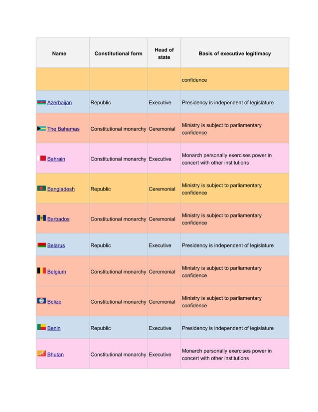 List of countries by system of government | PDF