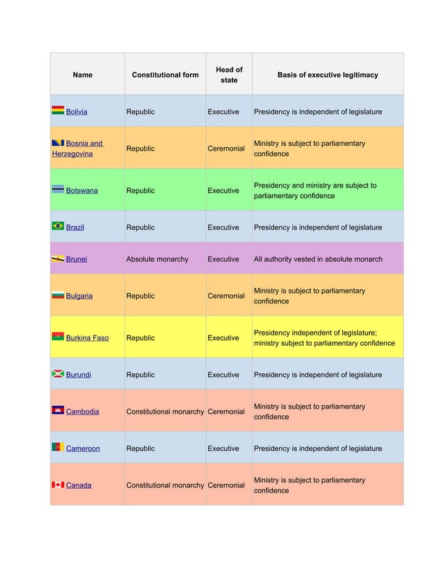 List of countries by system of government | DOC