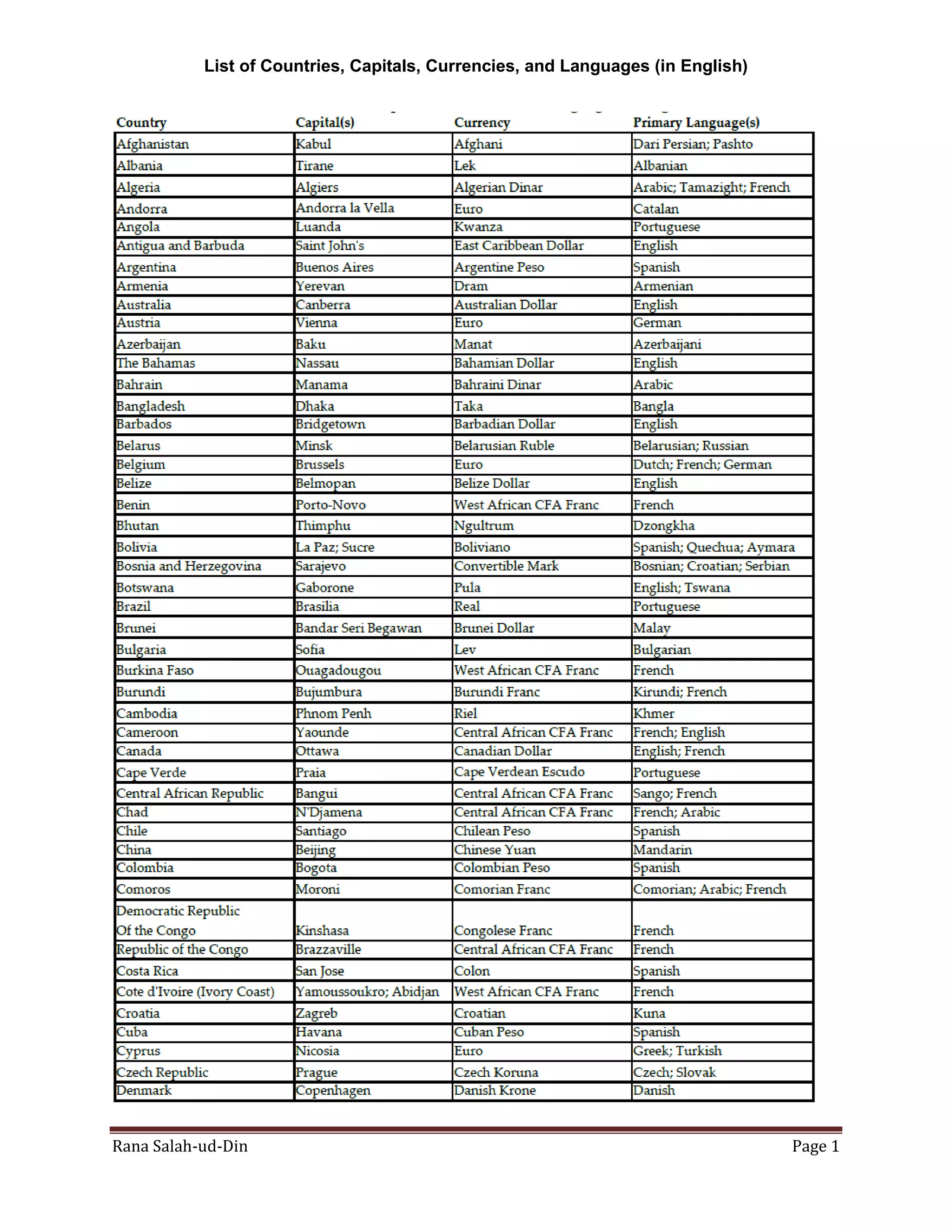 List of Countries, Capitals, Currencies, and Languages (in English) | PDF