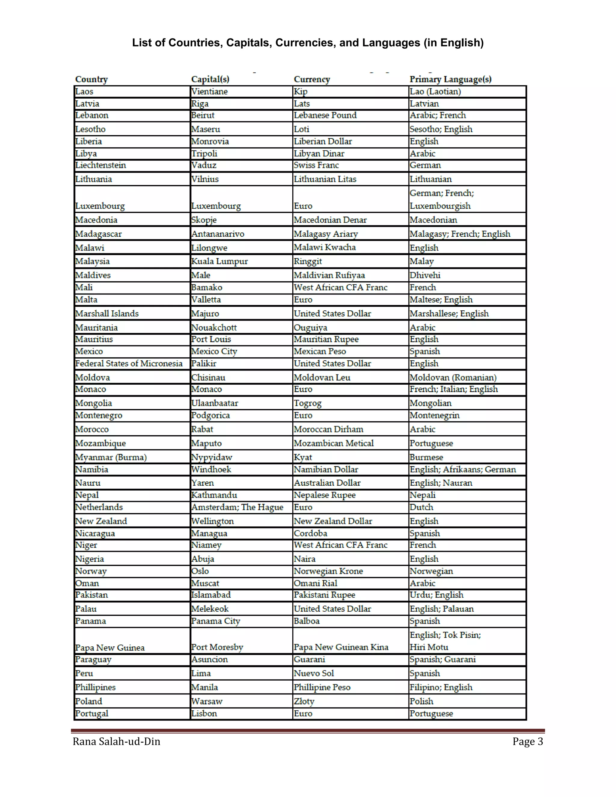 List of Countries, Capitals, Currencies, and Languages (in English) | PDF