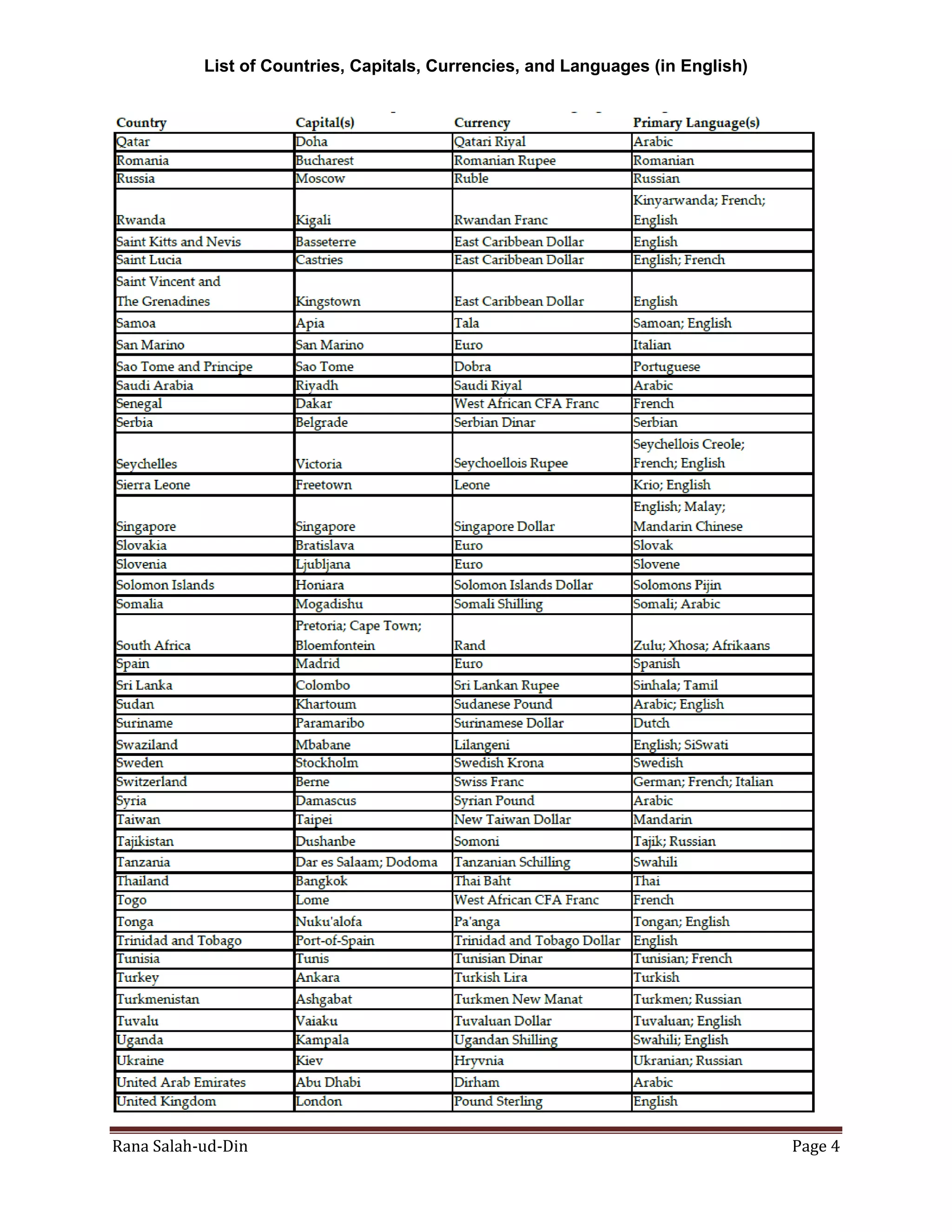 List of Countries, Capitals, Currencies, and Languages (in English) | PDF