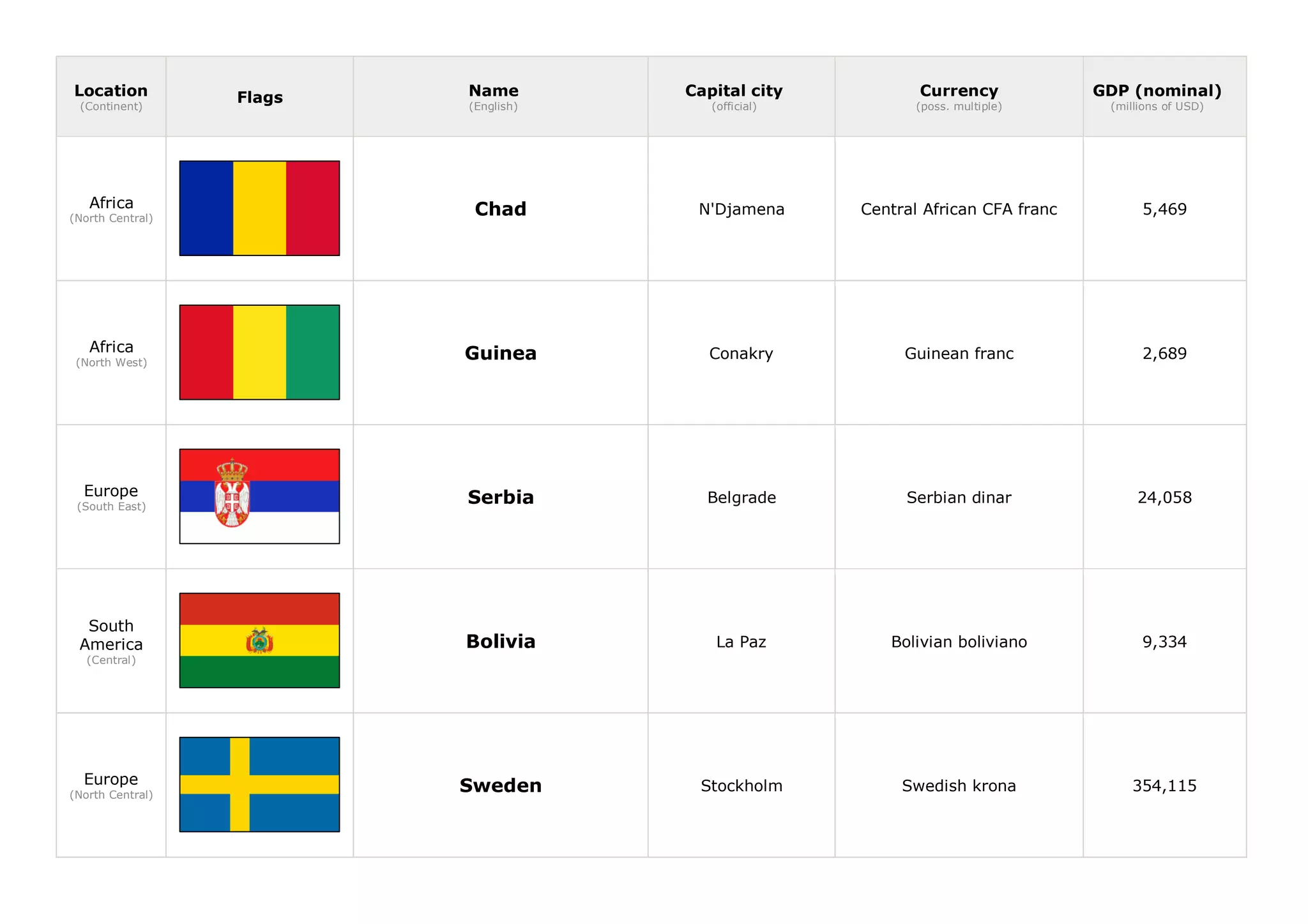 List of countries, flags, capital, currency, GDP | PDF