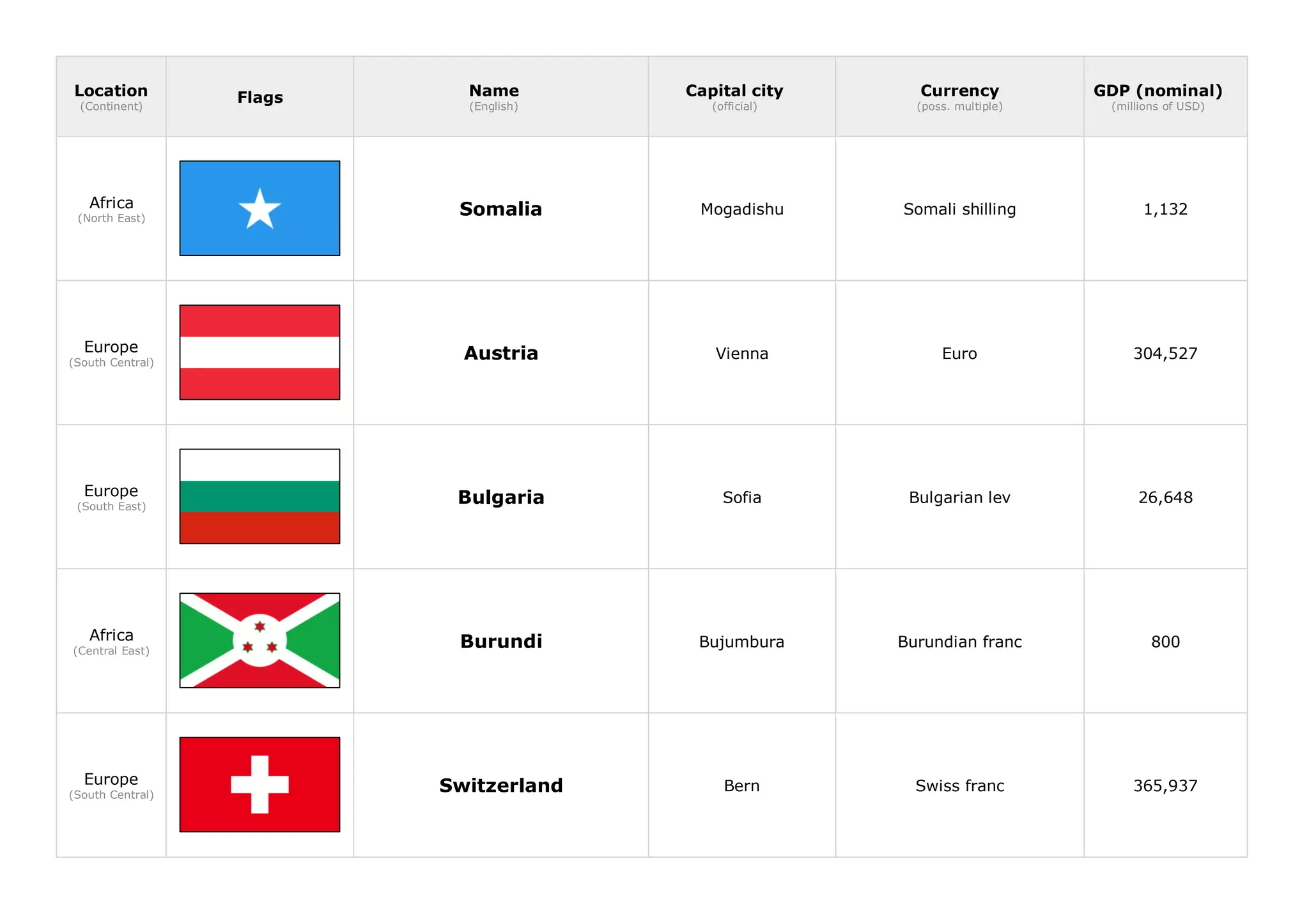 List of countries, flags, capital, currency, GDP | PDF