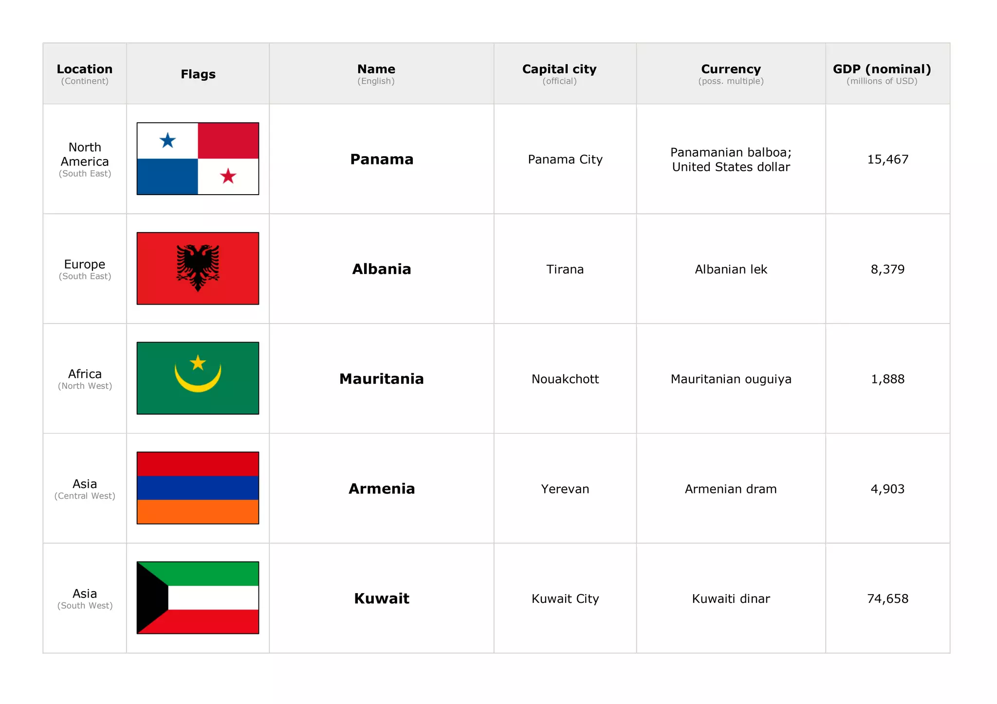 List of countries, flags, capital, currency, GDP | PDF