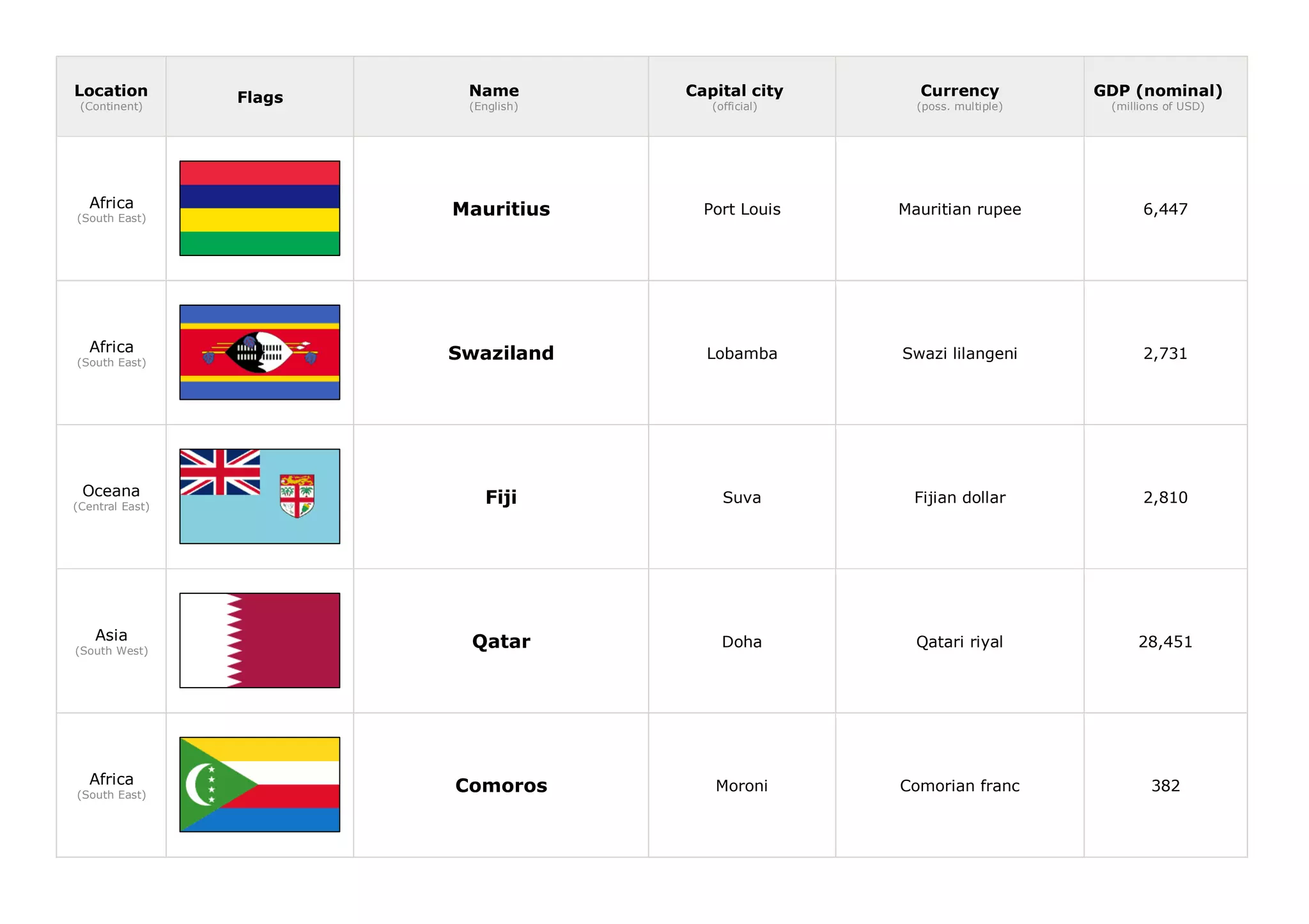 List of countries, flags, capital, currency, GDP | PDF