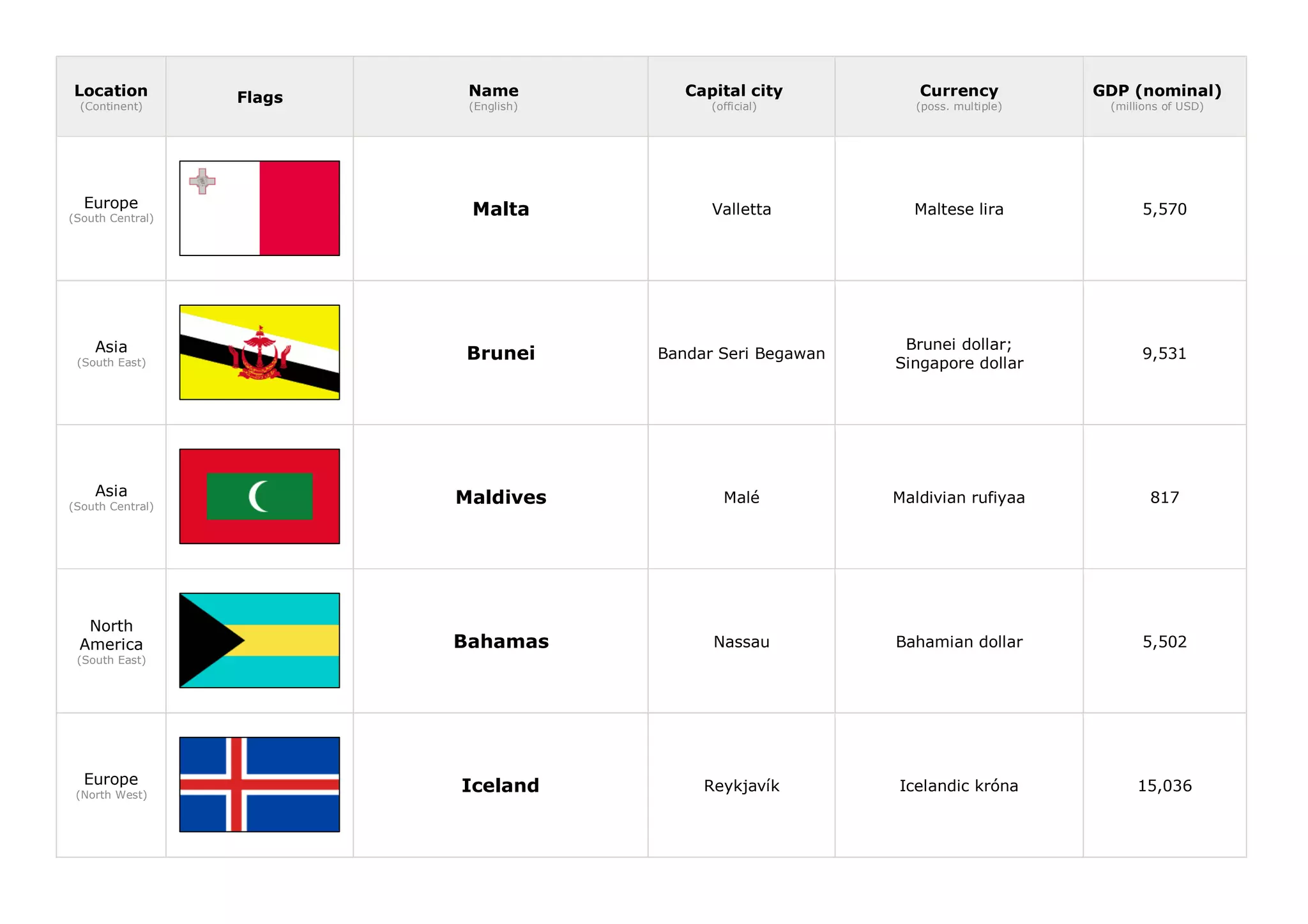 List of countries, flags, capital, currency, GDP | PDF