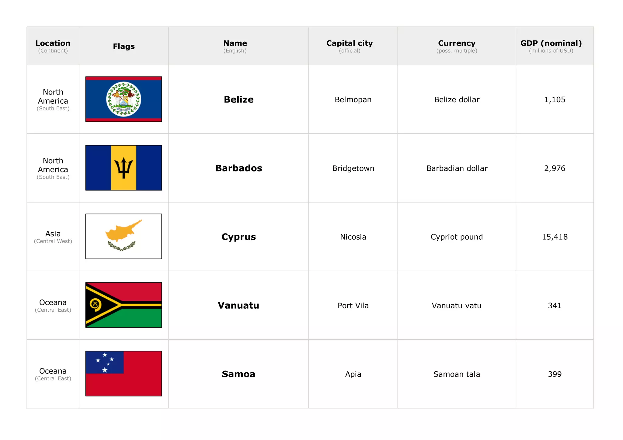 List of countries, flags, capital, currency, GDP | PDF