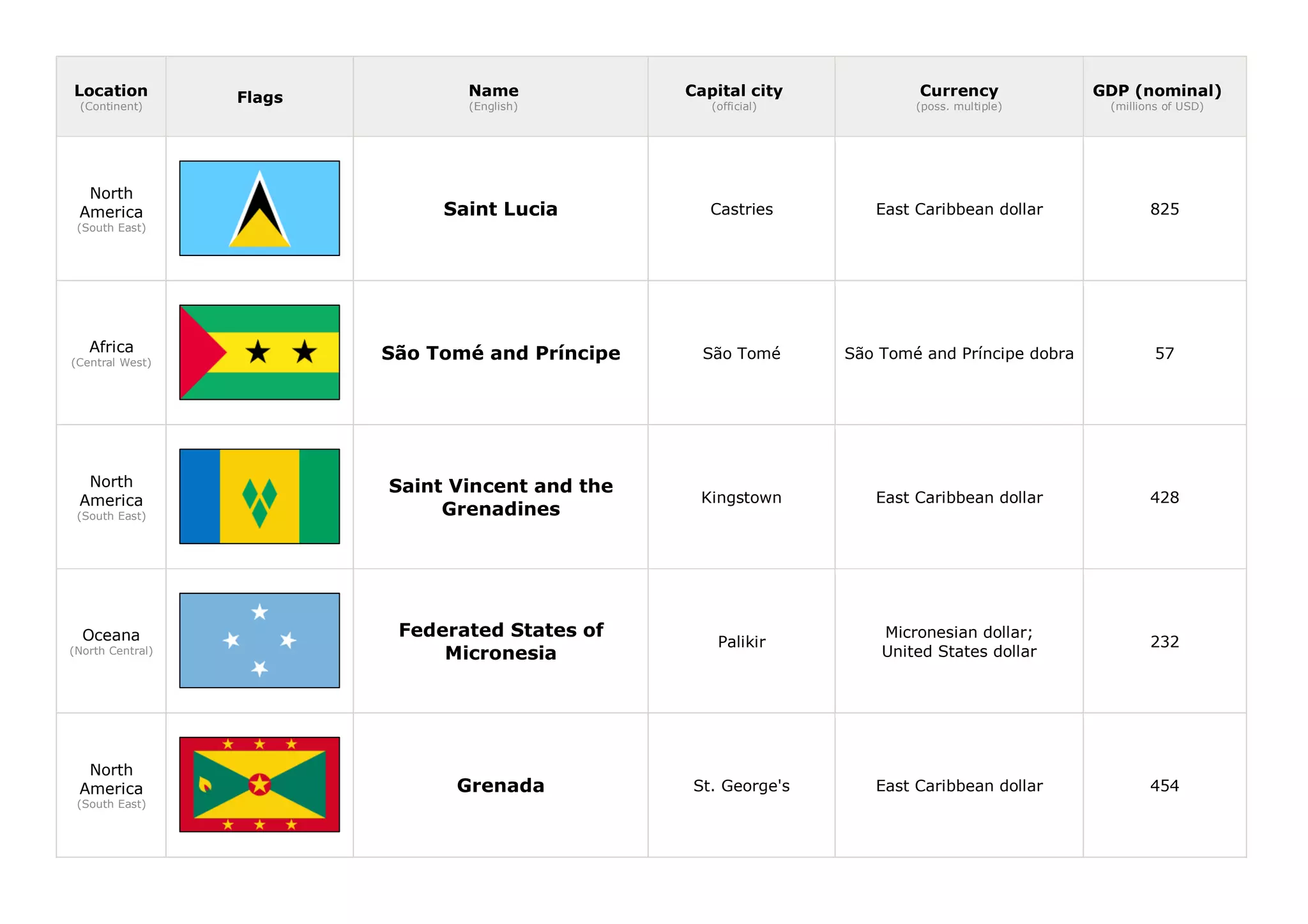 List of countries, flags, capital, currency, GDP | PDF