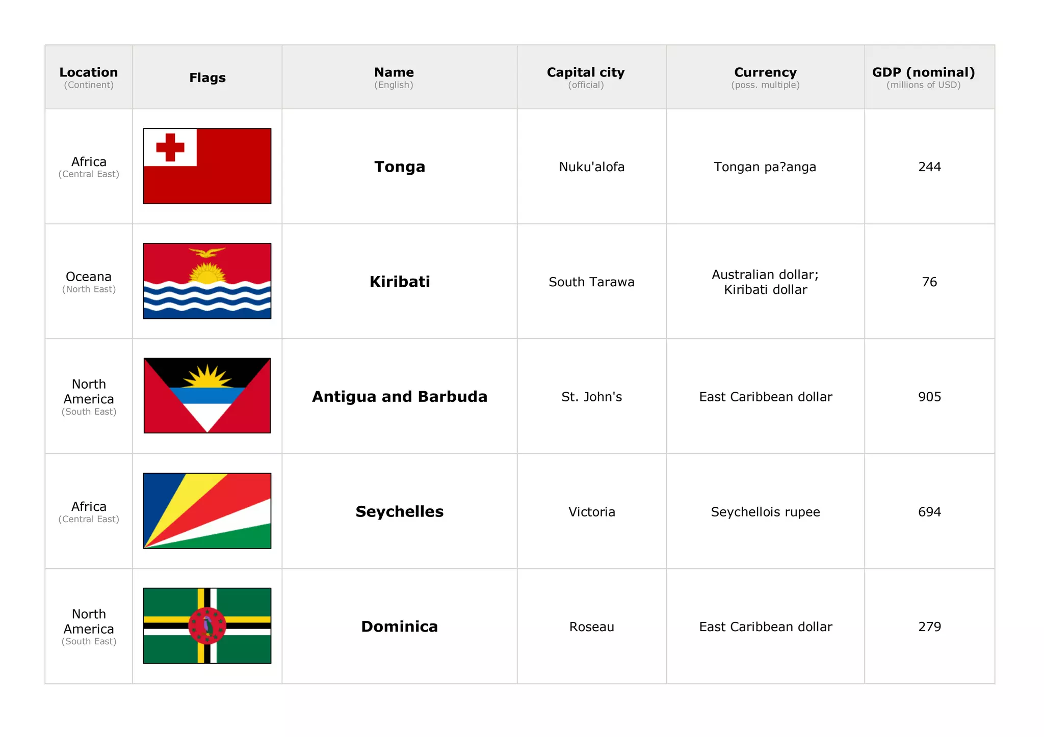 List of countries, flags, capital, currency, GDP | PDF