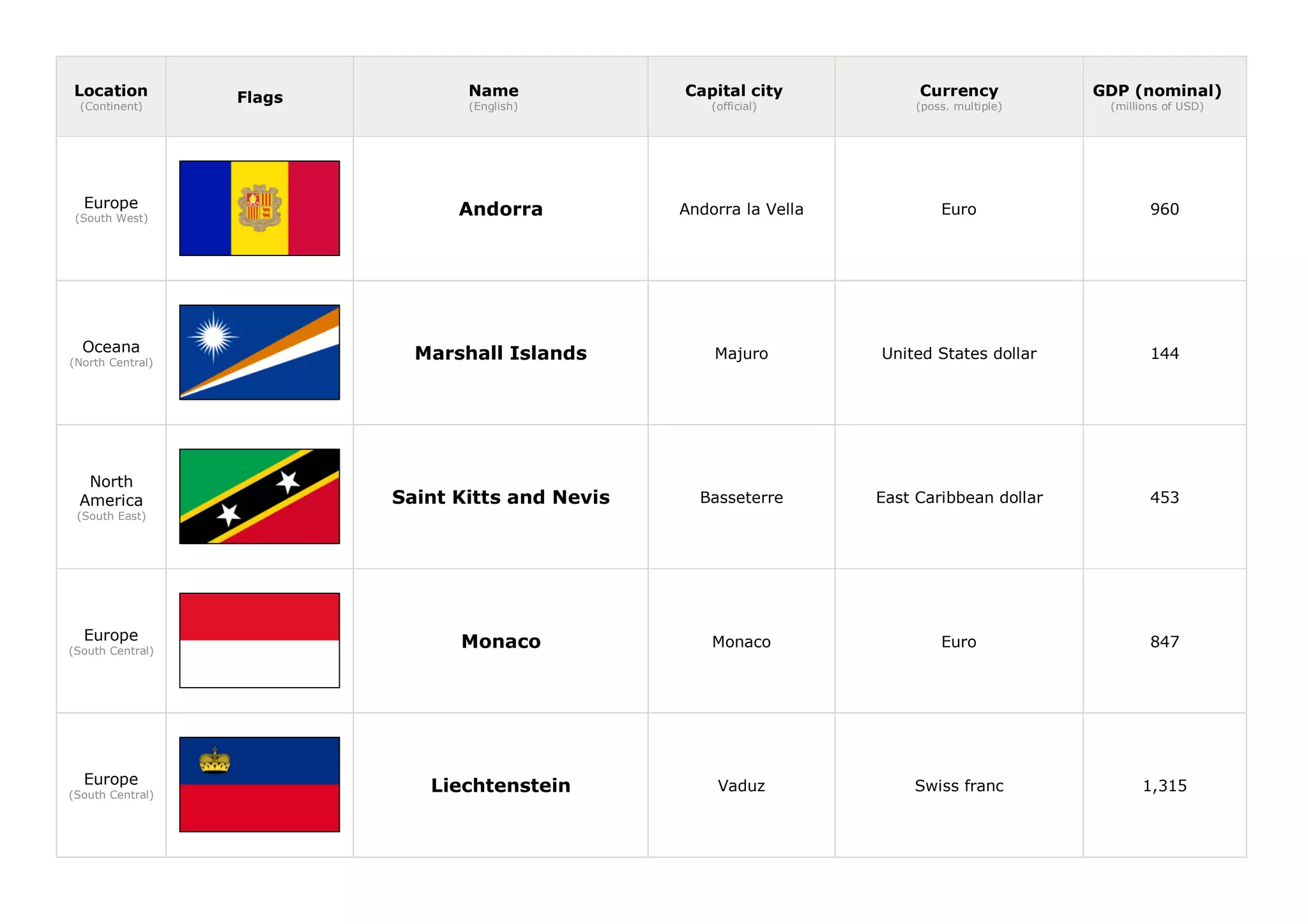 List of countries, flags, capital, currency, GDP | PDF | South America ...
