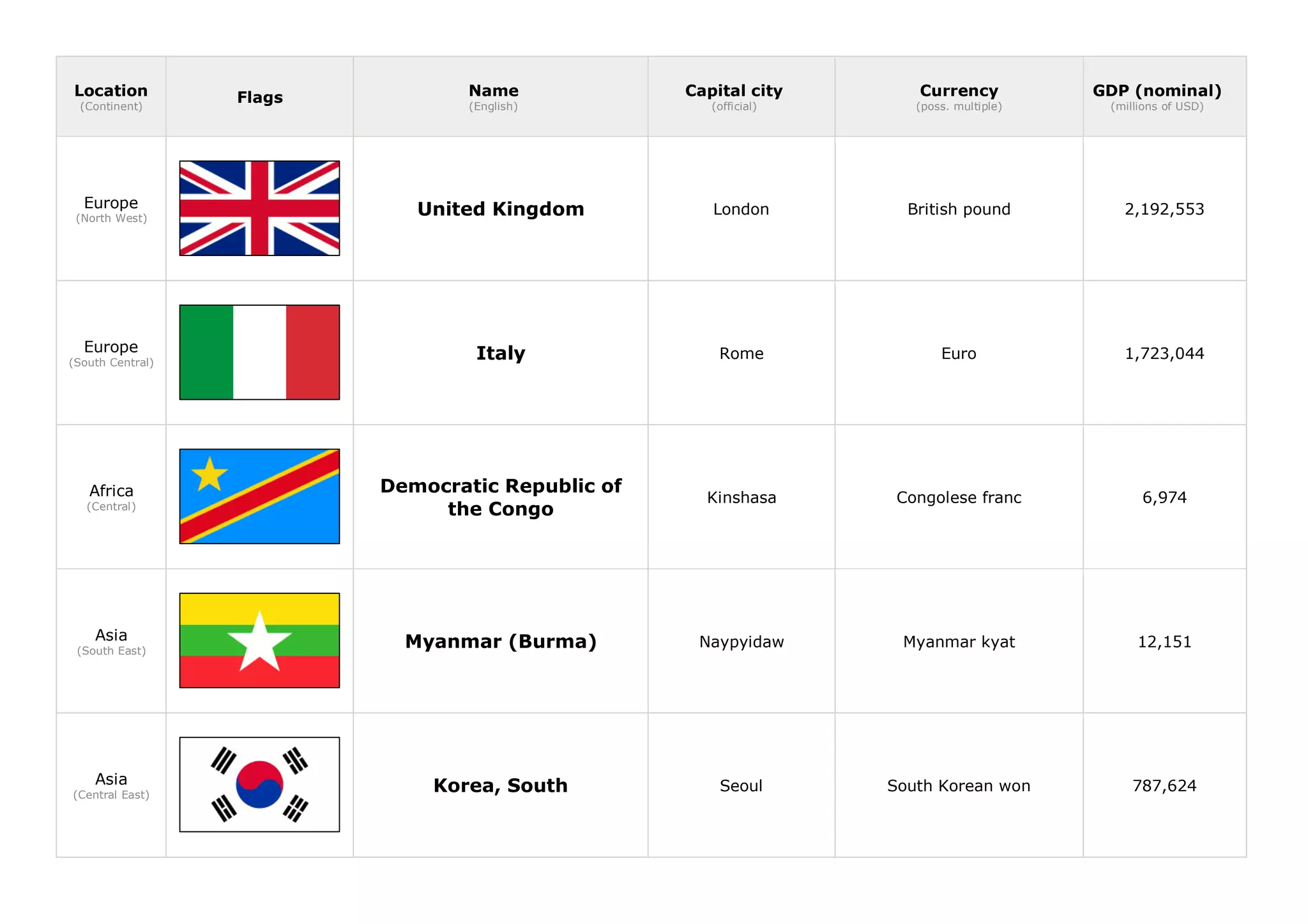 List of countries, flags, capital, currency, GDP | PDF | South America ...