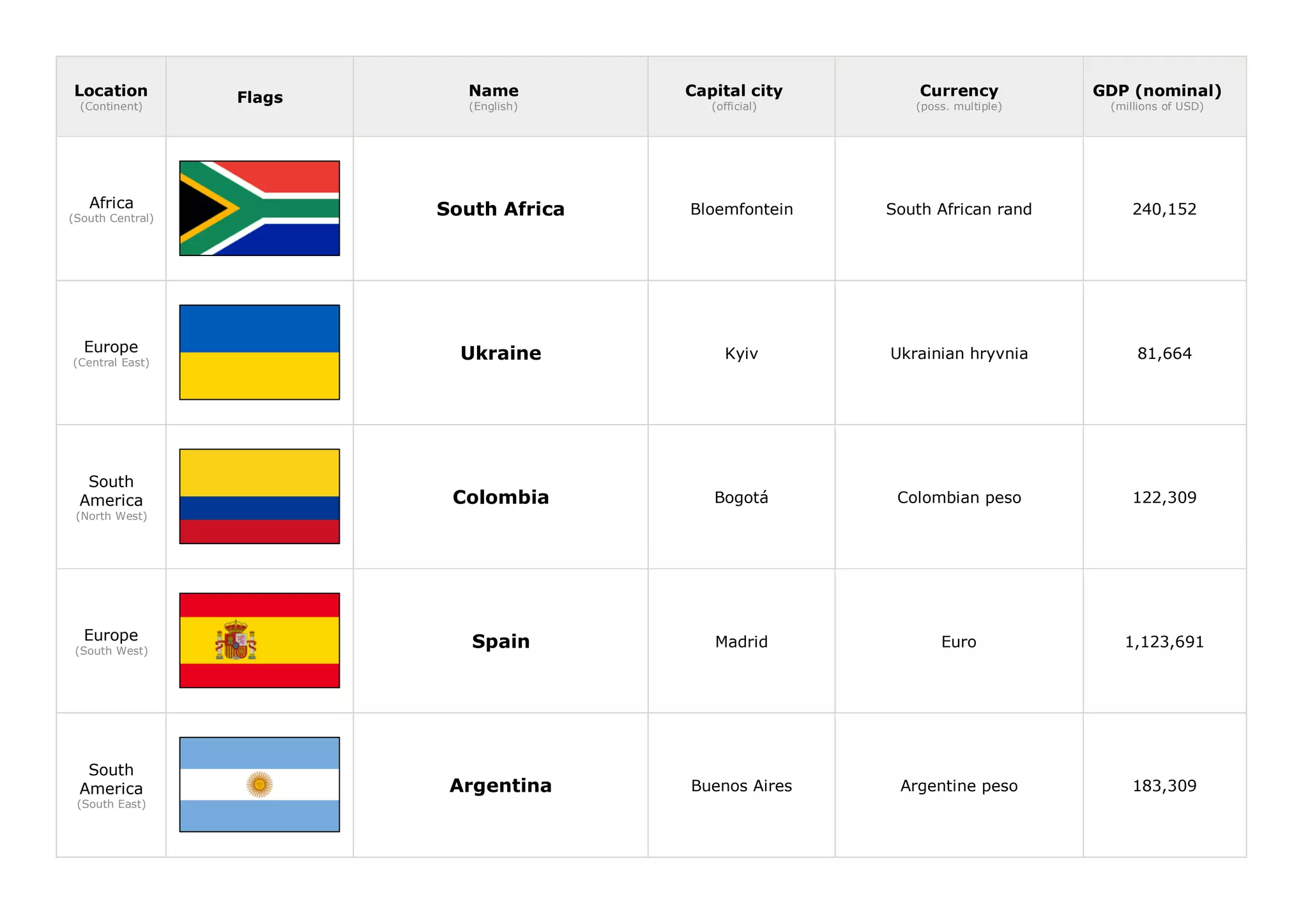 List of countries, flags, capital, currency, GDP | PDF