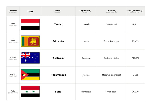 List of countries, flags, capital, currency, GDP | PDF | South America ...