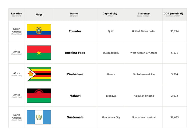 List of countries, flags, capital, currency, GDP | PDF | South America ...