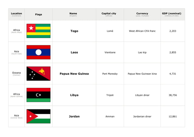 List of countries, flags, capital, currency, GDP | PDF | South America ...