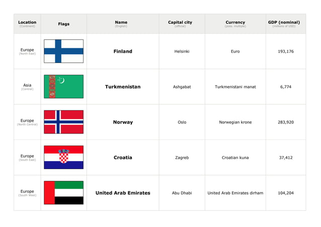 List of countries, flags, capital, currency, GDP | PDF | South America ...