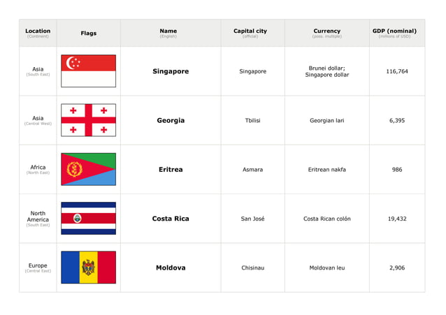 List of countries, flags, capital, currency, GDP | PDF | South America ...