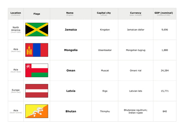 List of countries, flags, capital, currency, GDP | PDF | South America ...