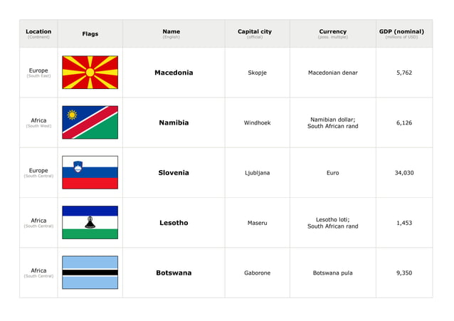 List of countries, flags, capital, currency, GDP | PDF | South America ...