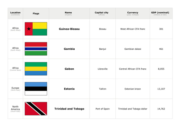 List of countries, flags, capital, currency, GDP | PDF | South America ...