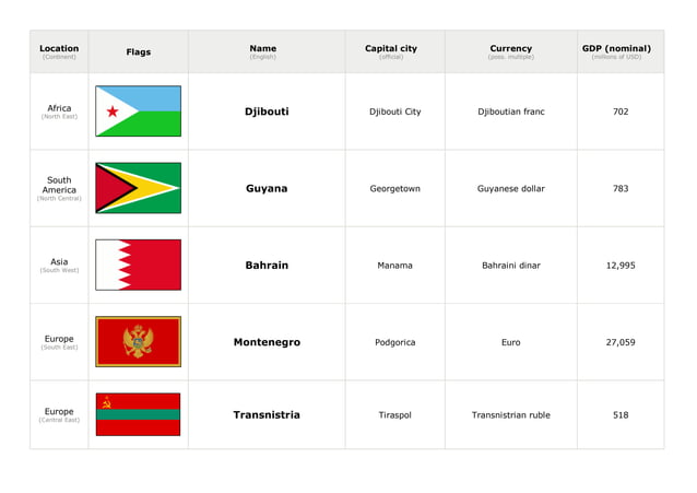 List of countries, flags, capital, currency, GDP | PDF | South America ...