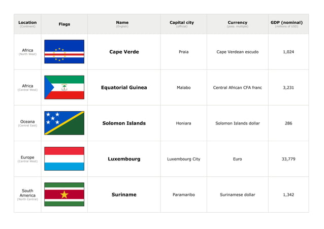 List of countries, flags, capital, currency, GDP | PDF | South America ...