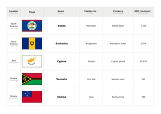 List of countries, flags, capital, currency, GDP | PDF