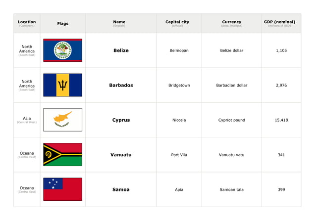 List of countries, flags, capital, currency, GDP | PDF | South America ...