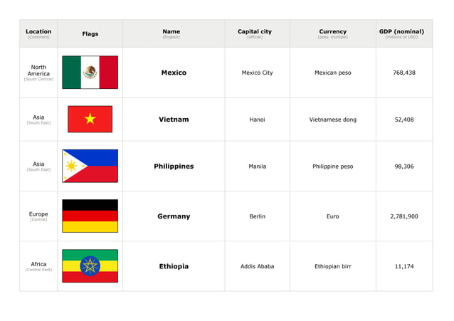 List of countries, flags, capital, currency, GDP | PDF | South America ...