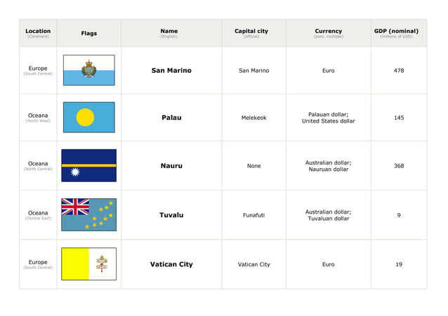 List of countries, flags, capital, currency, GDP | PDF | South America ...