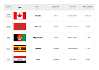 List of countries, flags, capital, currency, GDP | PDF