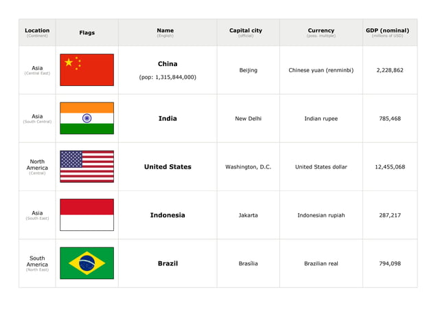 List of countries, flags, capital, currency, GDP