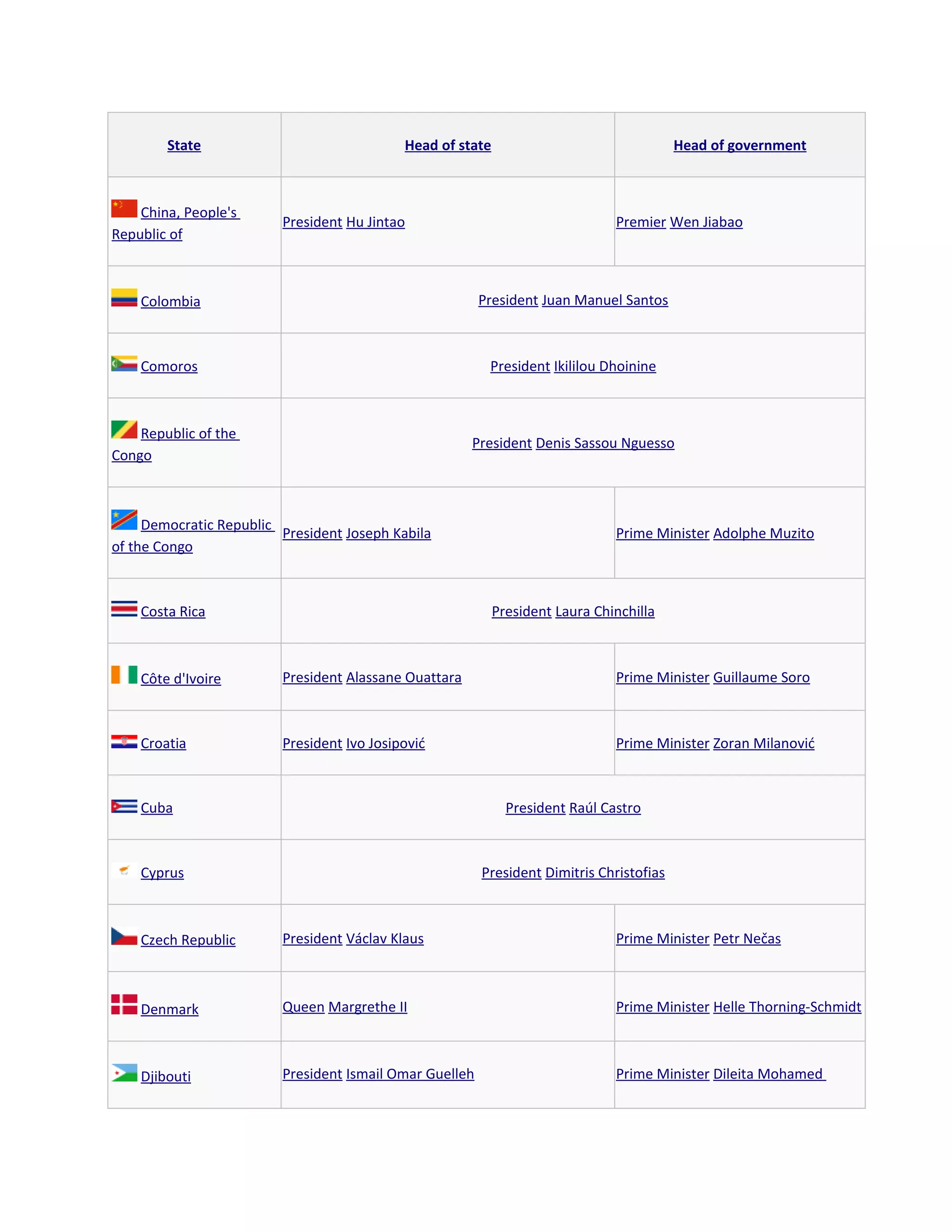 List of current heads of state and government | DOC