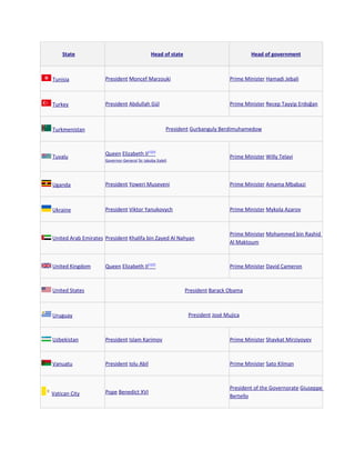 List of current heads of state and government | DOC