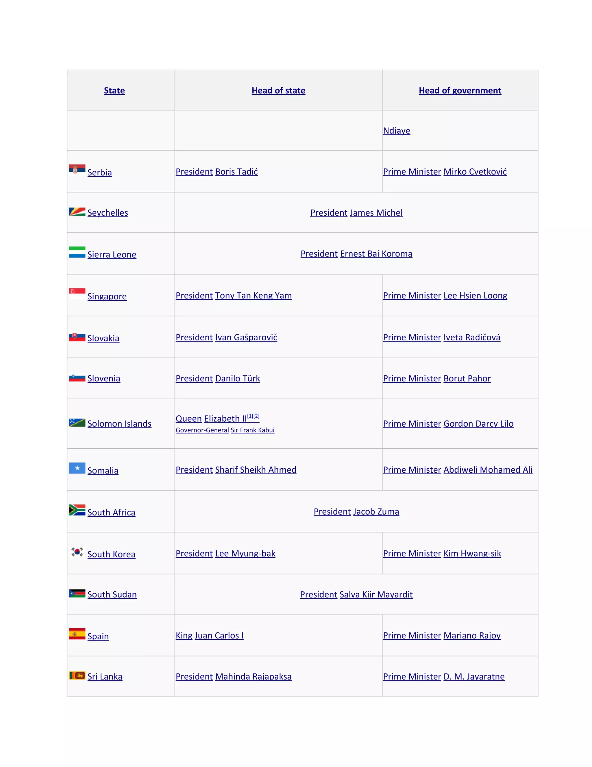 List of current heads of state and government | DOC