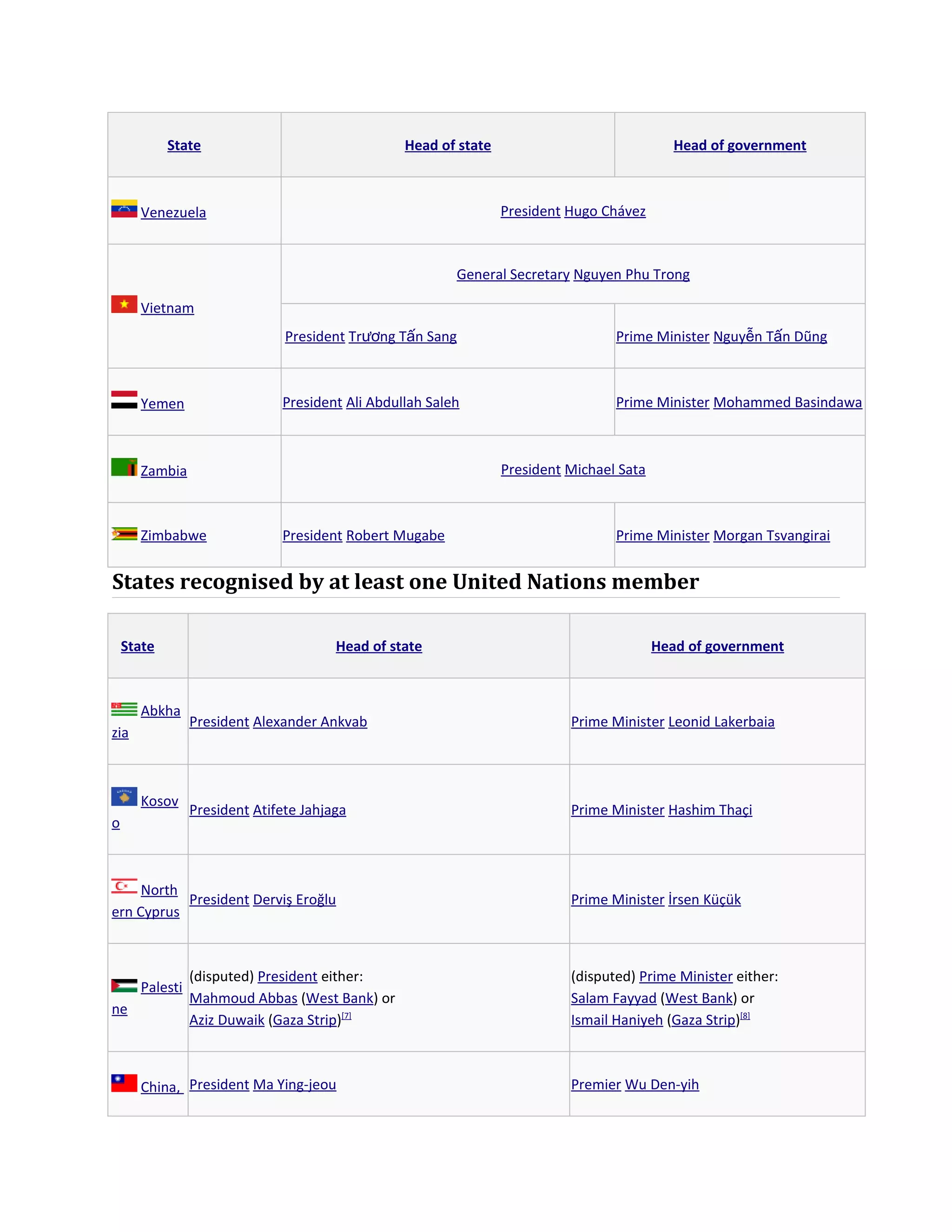 List of current heads of state and government | DOC