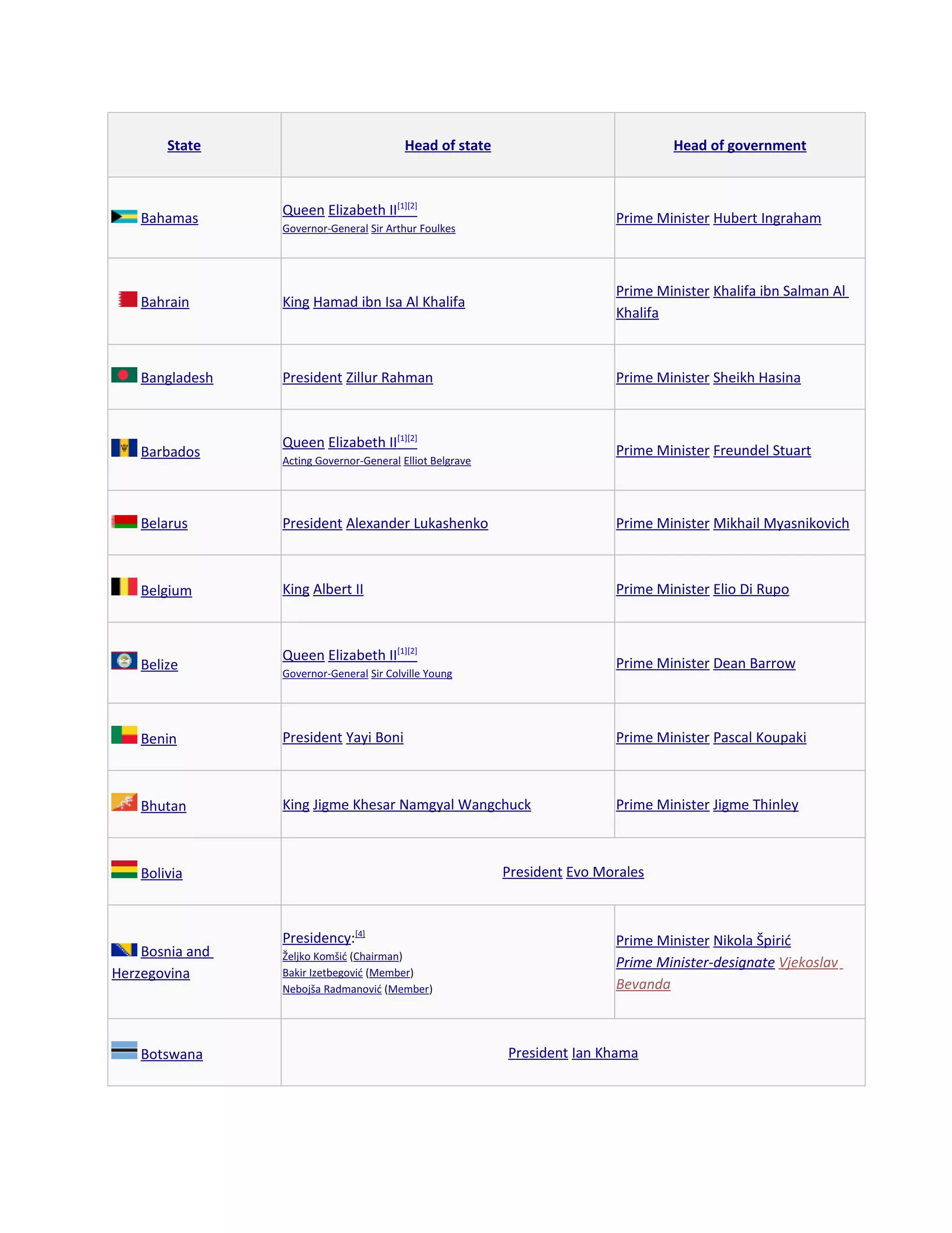 List of current heads of state and government | DOC