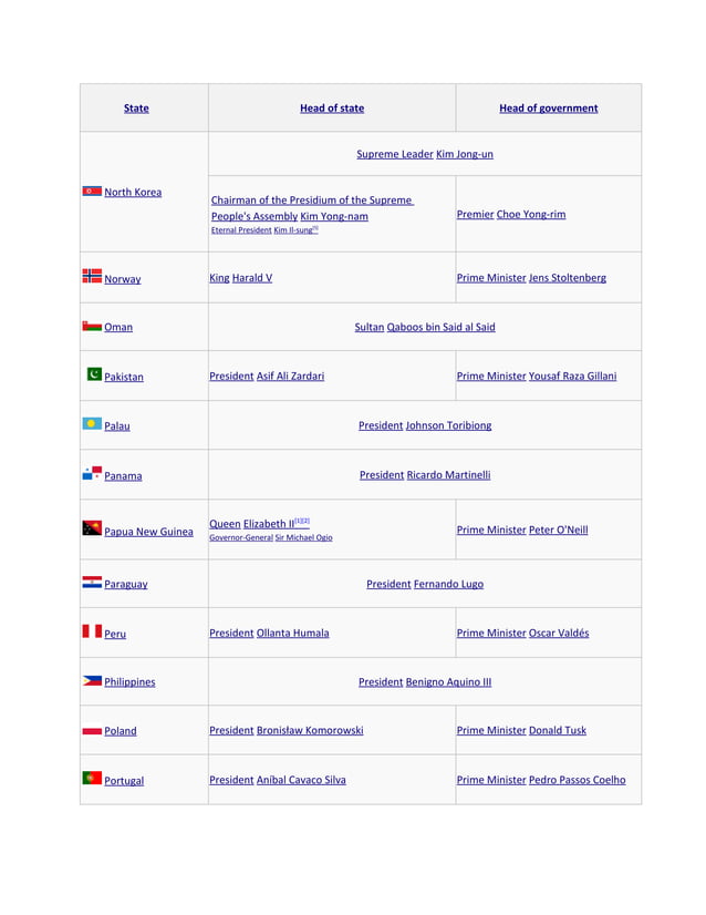 List of current heads of state and government | DOC