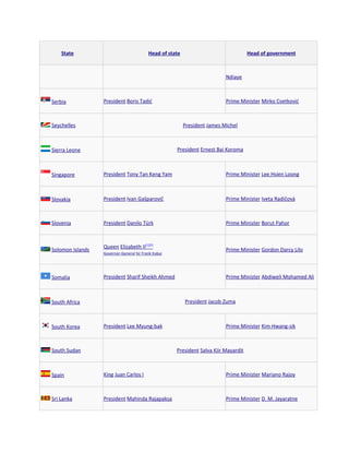 List of current heads of state and government | DOC