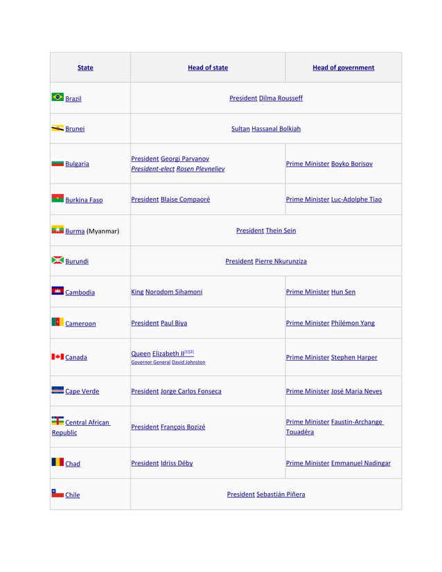 List of current heads of state and government | DOC