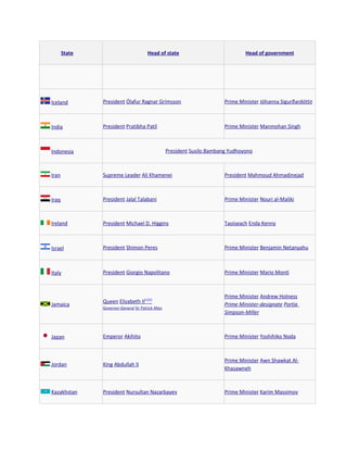 List of current heads of state and government | DOC