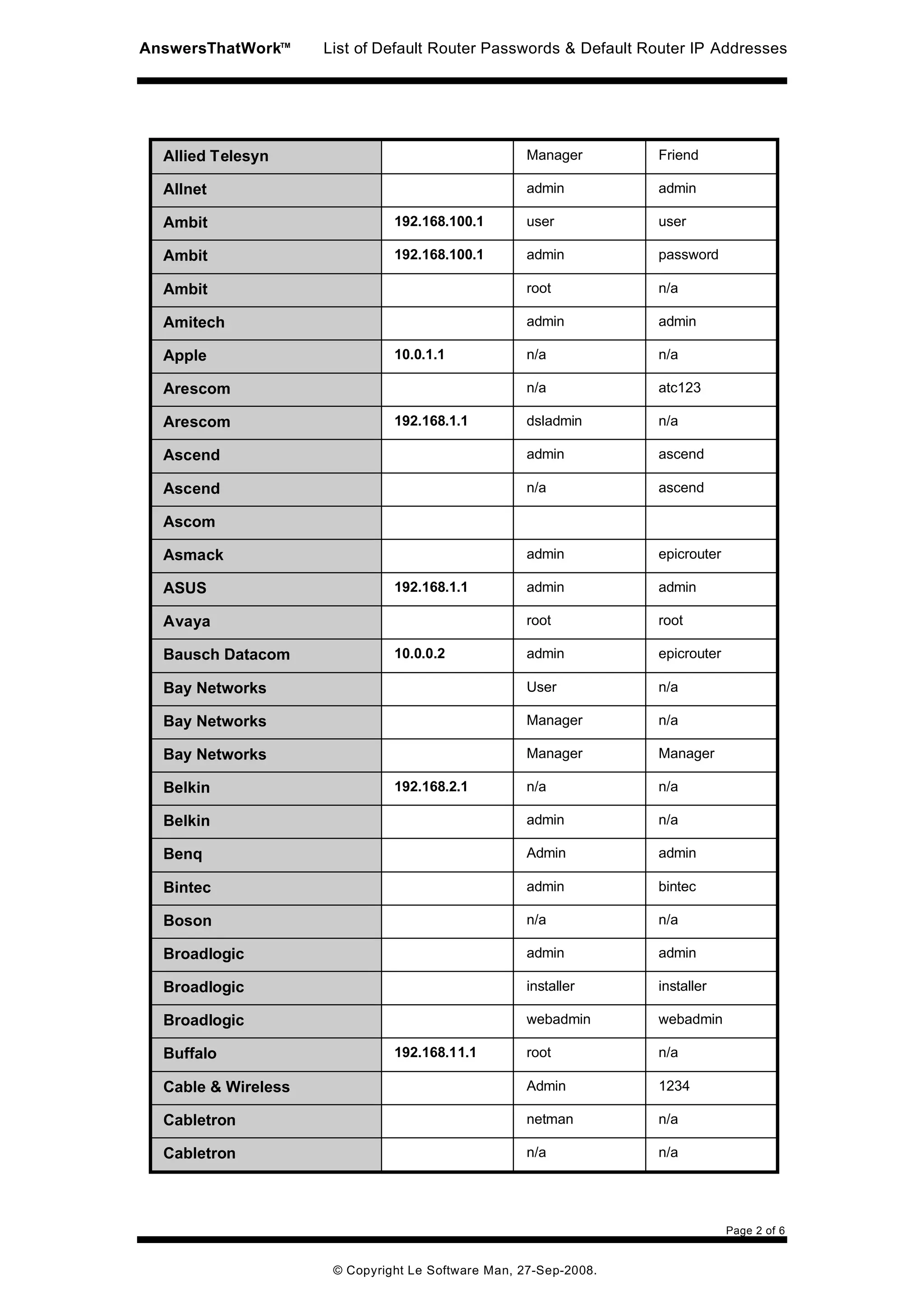 List of default router admin passwords and ip addresses | PDF