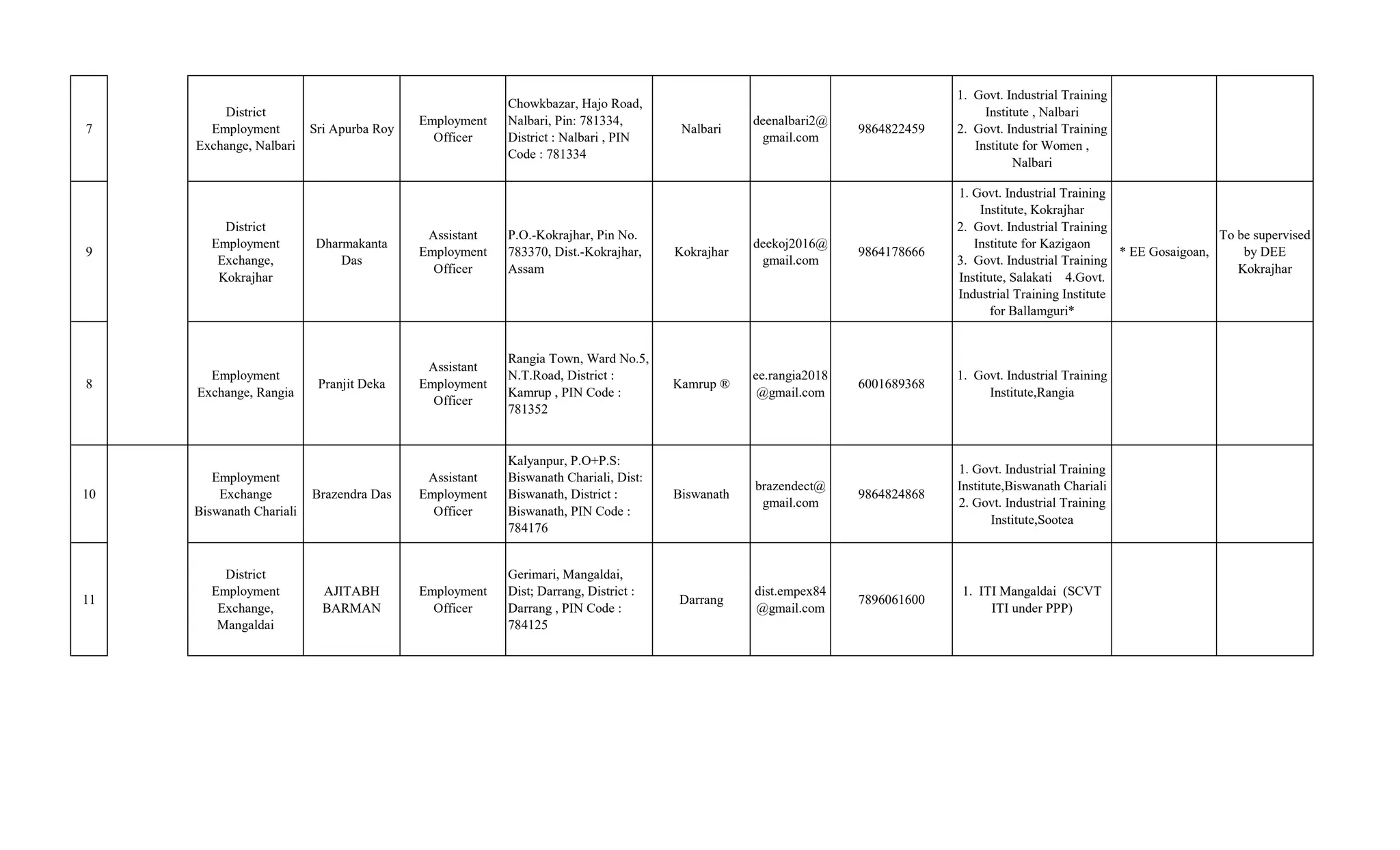 List of District Employment Exchanges.pdf