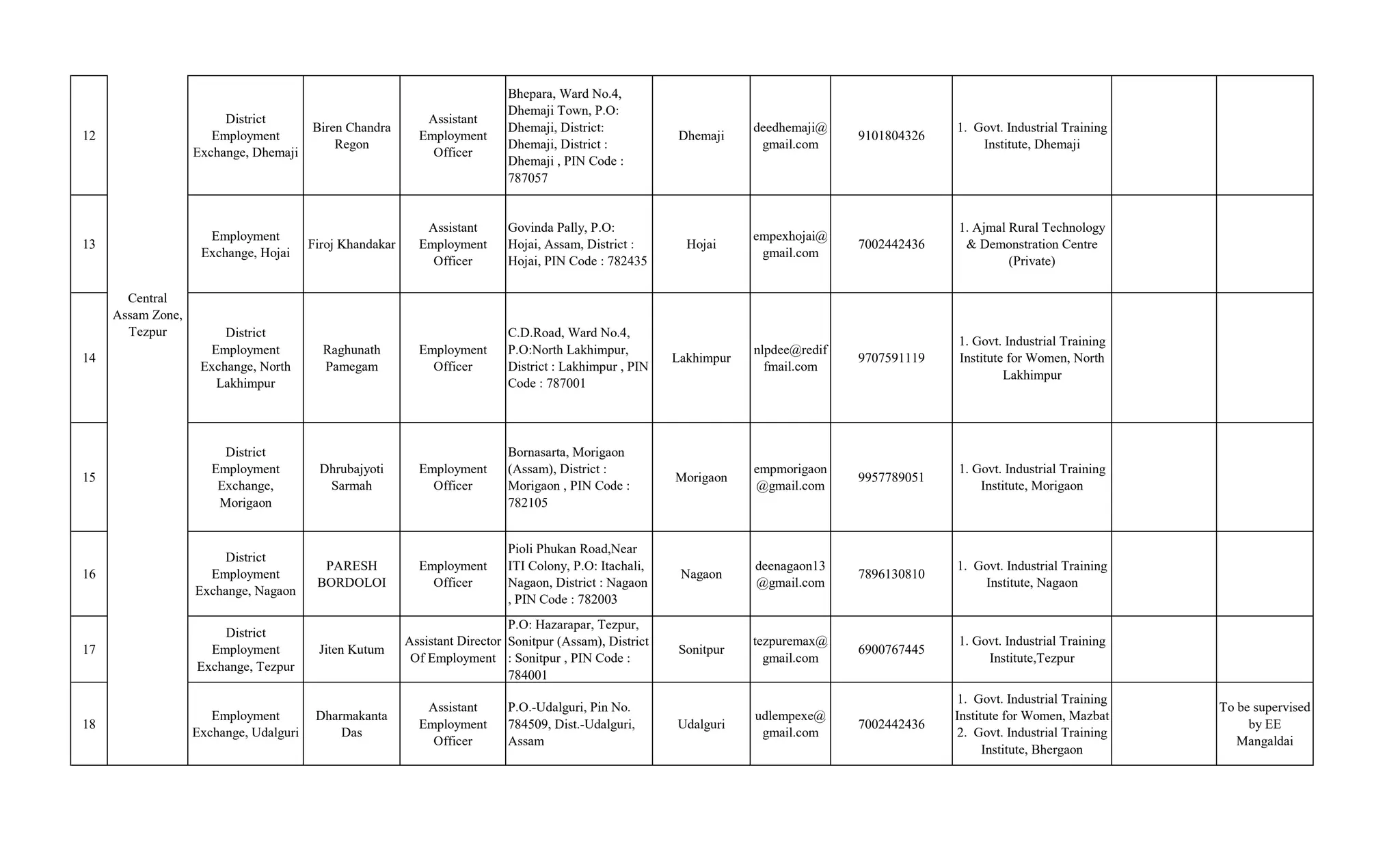 List of District Employment Exchanges.pdf